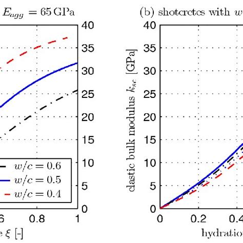 Evolution Of Elastic Bulk Modulus Of Shotcrete Over Hydration Degree