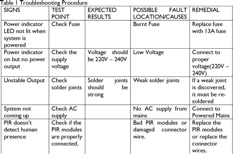 Table 1 From Design Analysis Of A Microcontroller Based Automatic