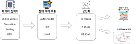 Github Timeseriesanalysisframework The Framework For Clustering Time Series Data