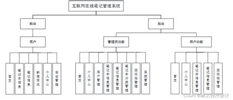 ava php node js python互联网在线笔记管理系统【2024年毕设】 csdn博客