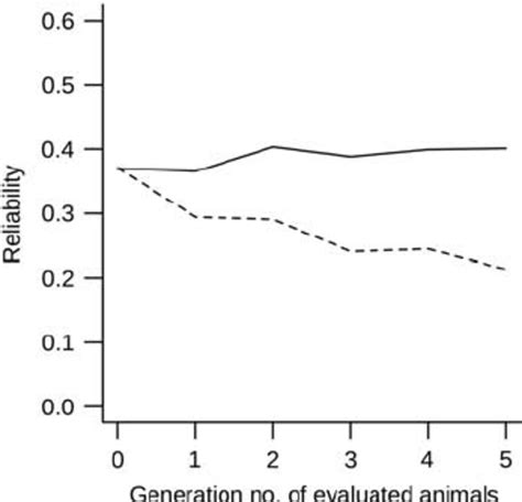 Reliability Of Genomic Breeding Values Across Generations Without Download Scientific Diagram