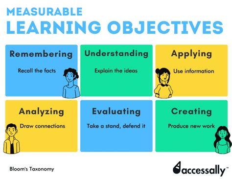 How To Write Learning Objectives Accessally