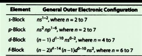 Q 29 Write The General Outer Electronic Configuration Of S P D And