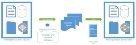 Complex Data Integration Service In Ghaziabad Id 2851842330573