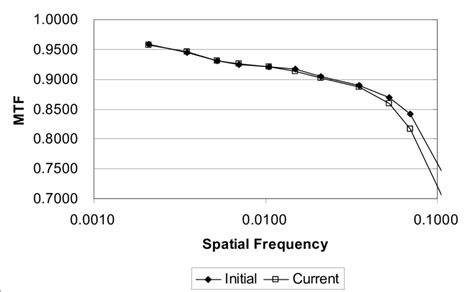 2 Comparison Of The Modulation Transfer Function Versus Spatial