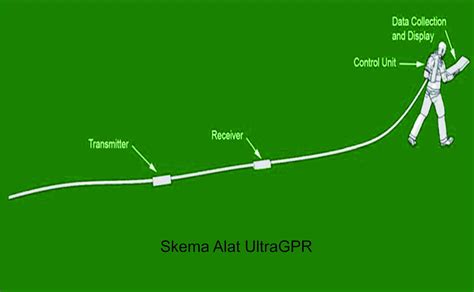 Metode Georadargprground Penetrating Radar Untuk Eksplorasi Dan