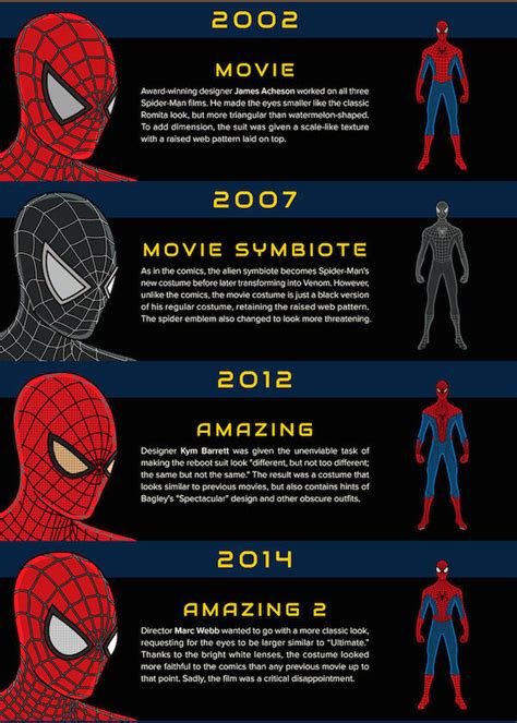 Toyhaven The Evolution Of Spider Mans Costume Over 55 Years 1962