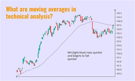 Moving Average Indicator Moving Average To Buy Stocks