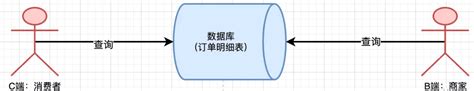 如何有效地将 Mysql 数据表进行合并？（mysql数据表合并） 数据库远程运维