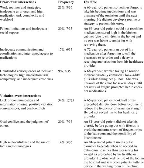 6 PSF Interactions Frequencies And Examples Download Table