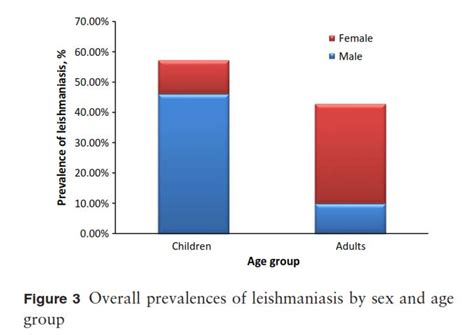 Pdf Overall Prevalences Of Leishmaniasis By Sex And Age Group