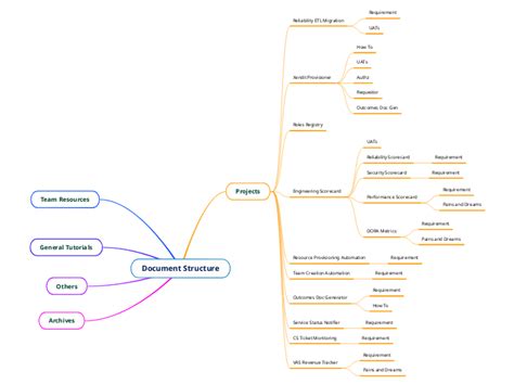 Document Structure Mind Map