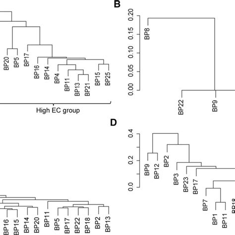 Upgma Cluster Analysis Using Braycurtis Dissimilarity A Bacterial