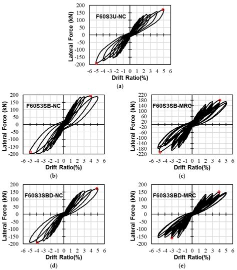 Seismic Behavior Of Resilient Reinforced Concrete Columns With Ultra High Strength Rebars Under