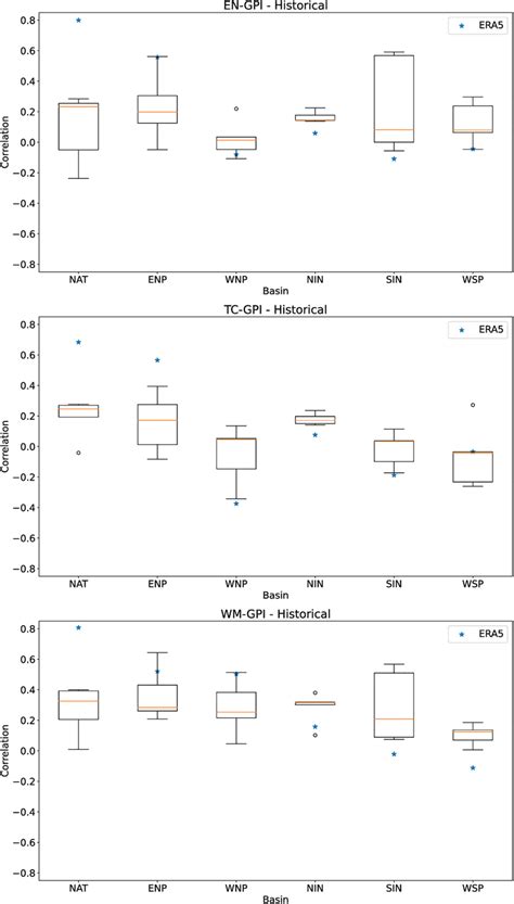 Boxplots Showing The Ensemble Spread Of The Correlation Between Yearly