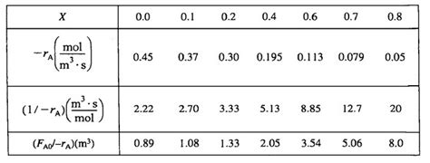 solved consider the following tabulated informationthe