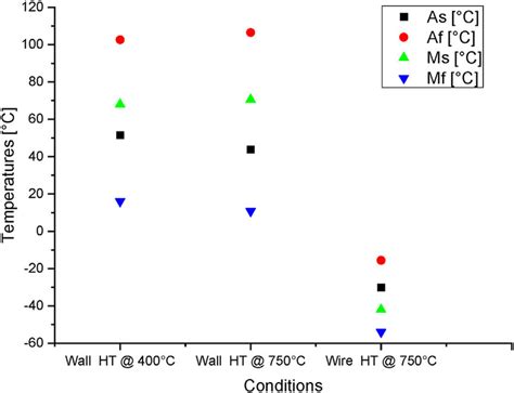 E Temperatures Of The Mt Evaluated At The 2nd Thermal Cycle Of The