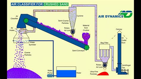 Air Classifier For Crushed Sand Animation Youtube