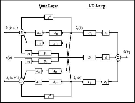Figure 1 From Development Of A Model Based Dynamic Recurrent Neural
