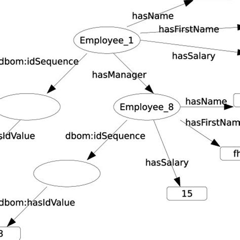 Extract Of The Graph Generated For Example Download Scientific Diagram