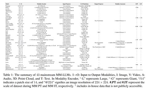 多模态大语言模型调研《mm Llms Recent Advances In Multimodal Large Language Models》简要介绍 多模态大语言模型 Survey Csdn博客