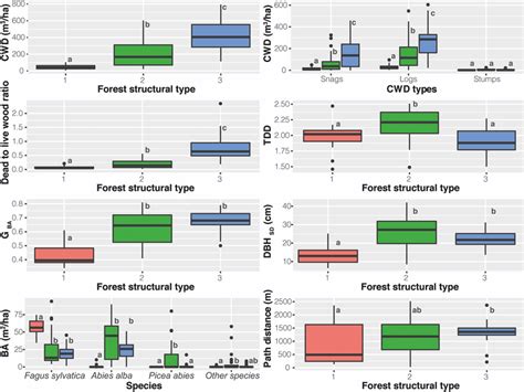 Boxplots Showing The Distributions Of Selected Variables Used To Assess