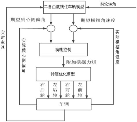 一种轮毂电机驱动的电动汽车转矩优化分配方法和系统与流程