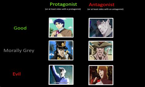 Jojos Bizarre Adventure Alignment Chart R Alignmentcharts