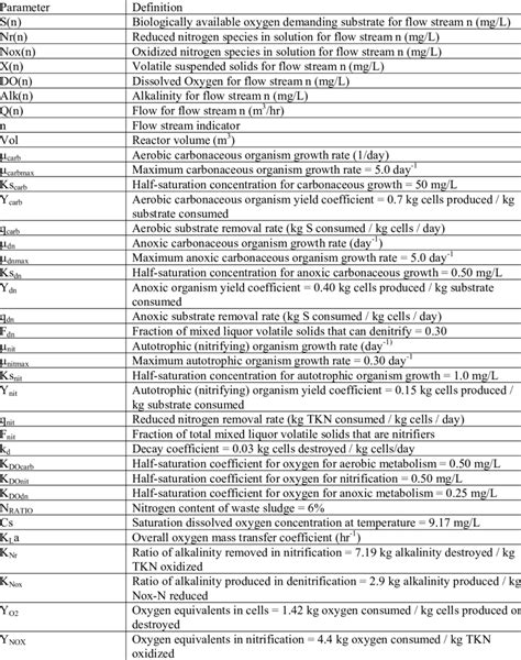 Model Parameter Definitions Download Table