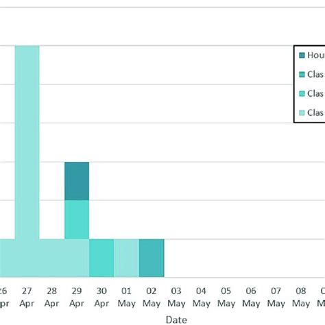 Epidemic Curve Of Cases Confirmed By Positive Rdt Or Rt Pcr N 15