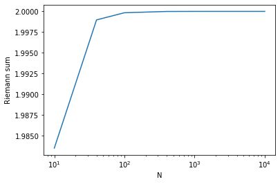 Numerical Integration Of A Function Computational Methods For Physics