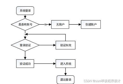 计算机毕业设计ssm基于ssm框架的毕业设计选题管理系统tj2149 （附源码）轻松不求人 csdn博客