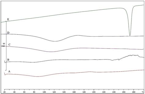 Dsc Thermograms For Different Formulations A F2 B F8 C HpΒcd