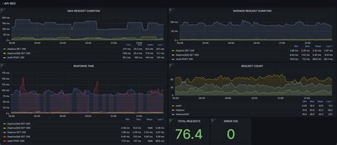 Github Lhcunhawebserviceobservability On This Project I Explore
