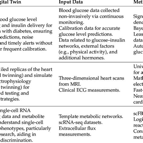 Summarizing Overview Of The Various Methodologies And Data Types Used