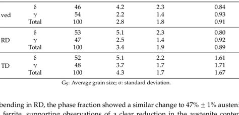 Ebsd Grain Geometry And Morphology Data Download Table