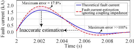 Figure 3 From Transient Fault Analysis Method For Vsc Based Dc