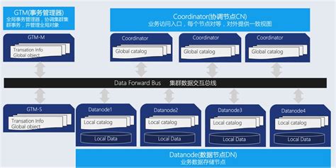 快速入门 OpenTenBase Documentation