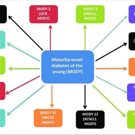 Pdf Pathophysiology Of Diabetes An Overview