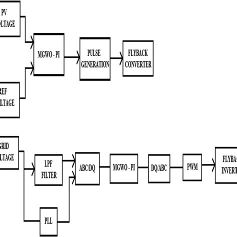 Mgwo Based Pi Controller Scheme Download Scientific Diagram