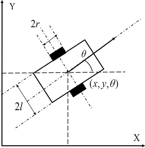 Kinematic Representation Of The Wheeled Mobile Robot Download Scientific Diagram