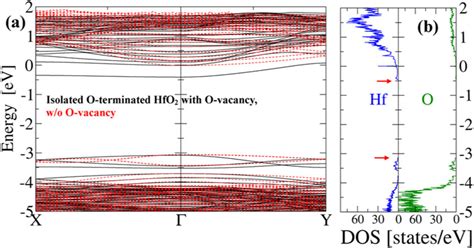 A Band Structure Of A Freestanding H Passivated O Terminated Hfo2 Download Scientific