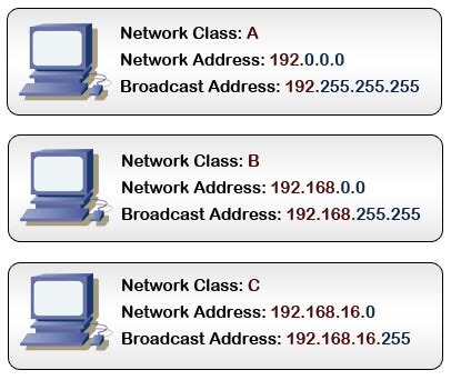 Apa Itu Broadcast Pada IP Address Blog Jaringan Komputer