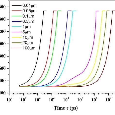 Transient Evolution Of Surface Temperature Of Sputtered Particle T S