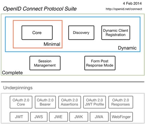 Saml Vs Openid Oidc Jumpcloud