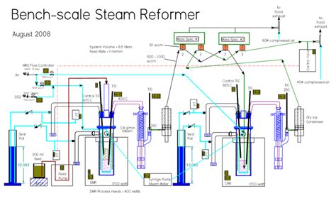 Schematic Of The Bench Scale Steam Reformer Download Scientific Diagram