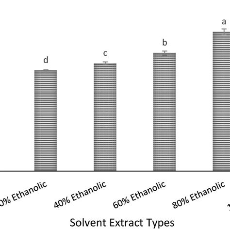 Extract Yields From Leaves Of C Procera Values Sharing Different