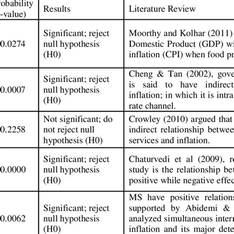 Pdf The Determinants Of Inflation In Malaysia