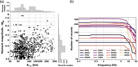 A Distribution Of Moment Magnitude M W Versus Rupture Distance R