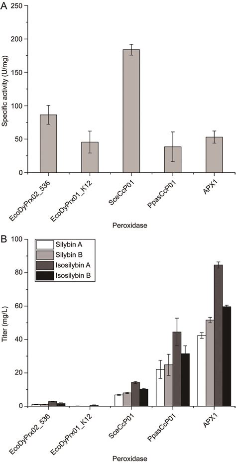Peroxidase Activities And Titers Of Silybin And Isosilybin By Different